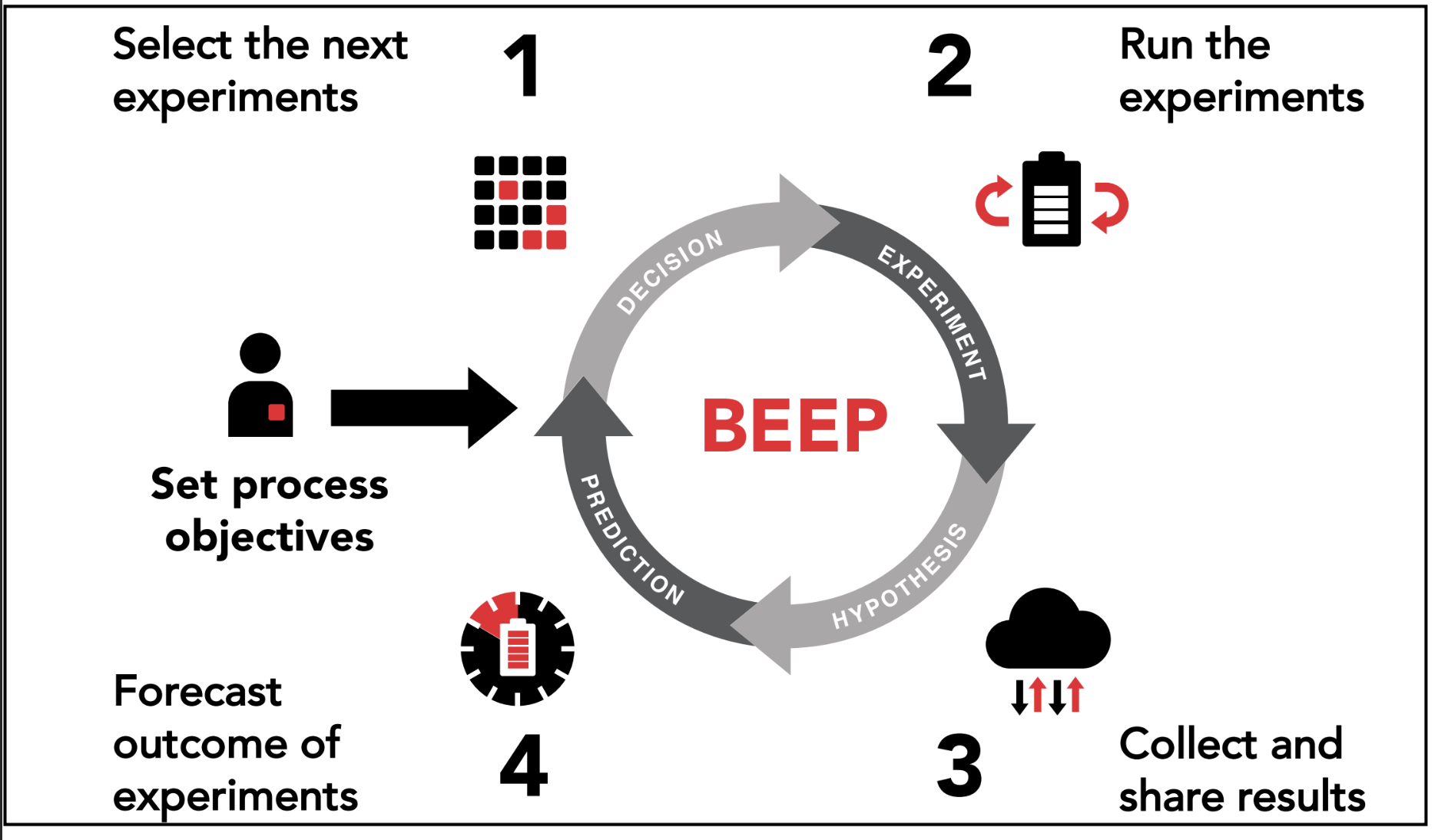 Battery Evaluation and Early Prediction (BEEP) | Toyota Research Institute